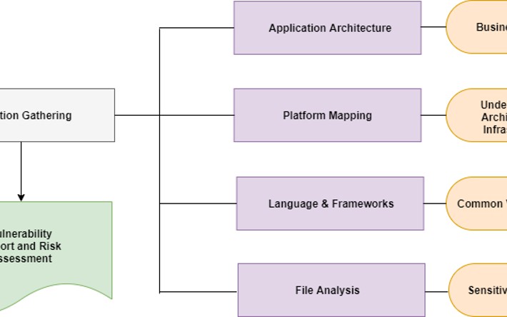 Application Security Checklist - DZone