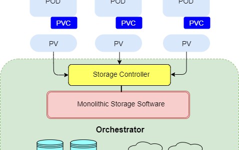 Understanding Persistent Volumes and PVCs in Kubernetes and OpenEBS - DZone
