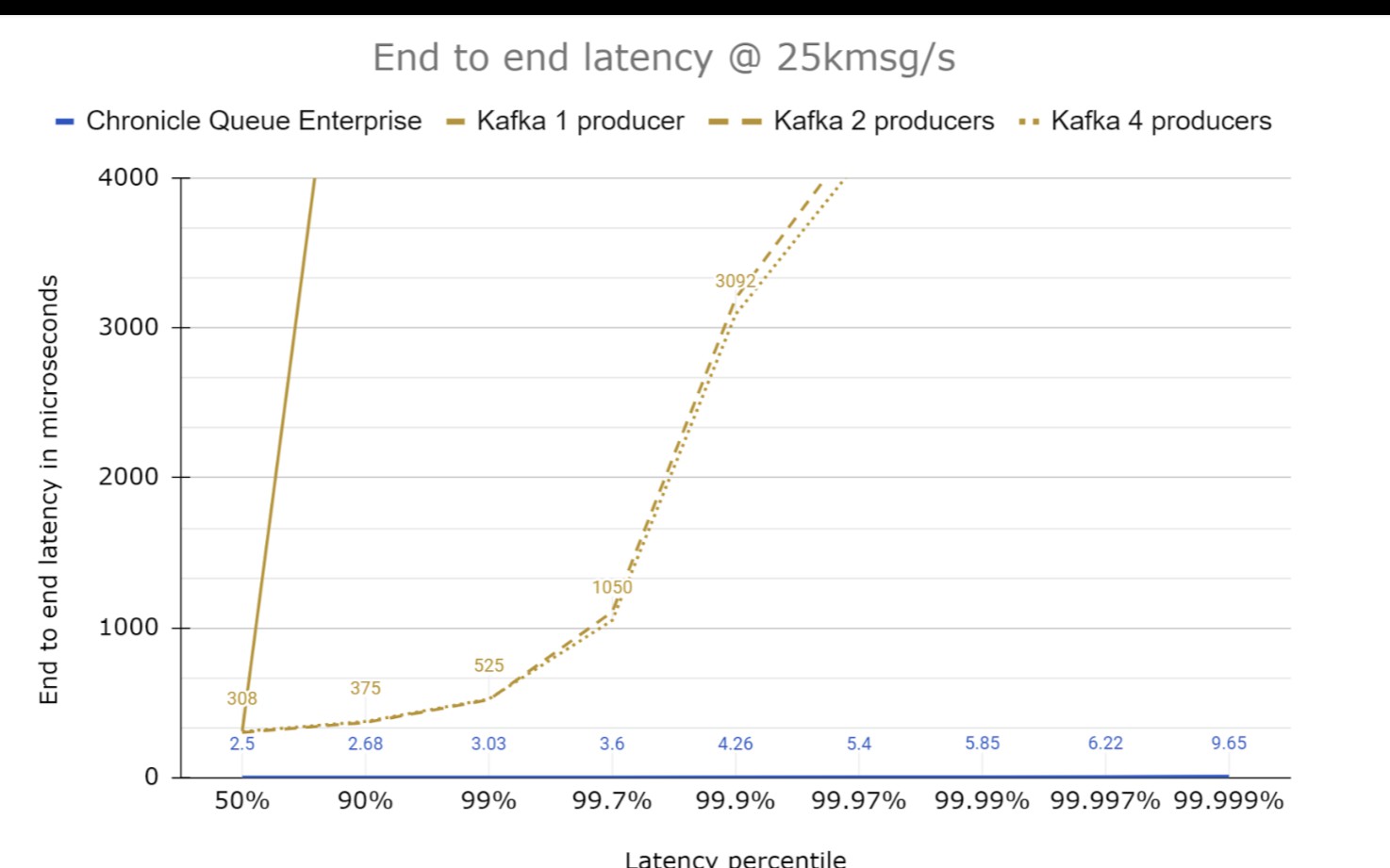 How Does Kafka Perform When You Need Low Latency Dzone 