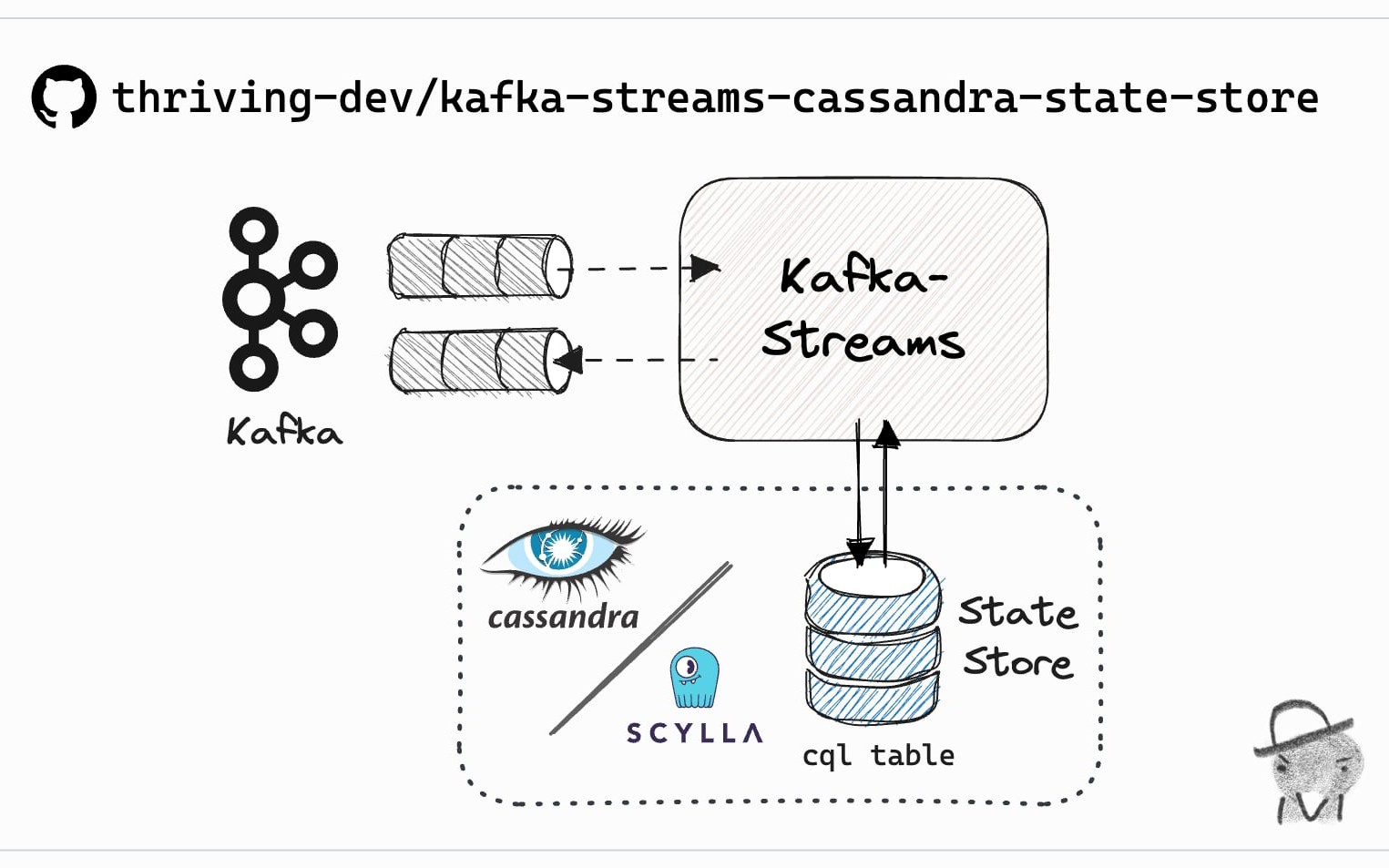 Unveiling Kafka Streams Cassandra State Store Dzone 