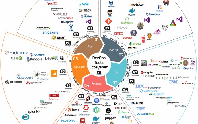 Devops Tools Ecosystem Tutorial Dzone 
