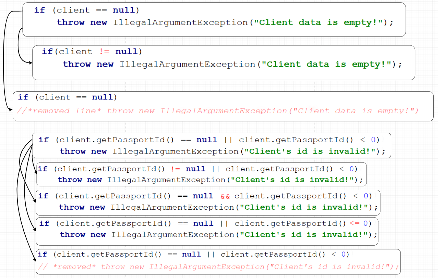 Mutation Testing Covering Your Code With The Right Test Cases Part 2 Dzone 