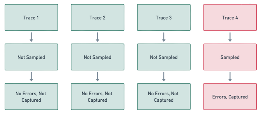 Sampling Strategies in Distributed Tracing - DZone