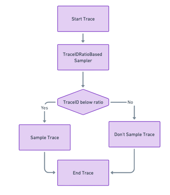 Sampling Strategies In Distributed Tracing Dzone