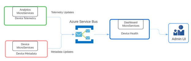 Real Time Anomaly Detection Dzone