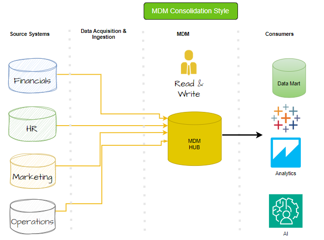 Data Governance: MDM and RDM (Part 3) - DZone