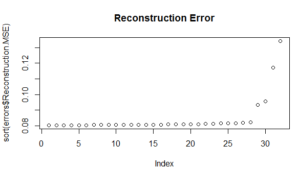 Anomaly Detection Using H2O Deep Learning - DZone