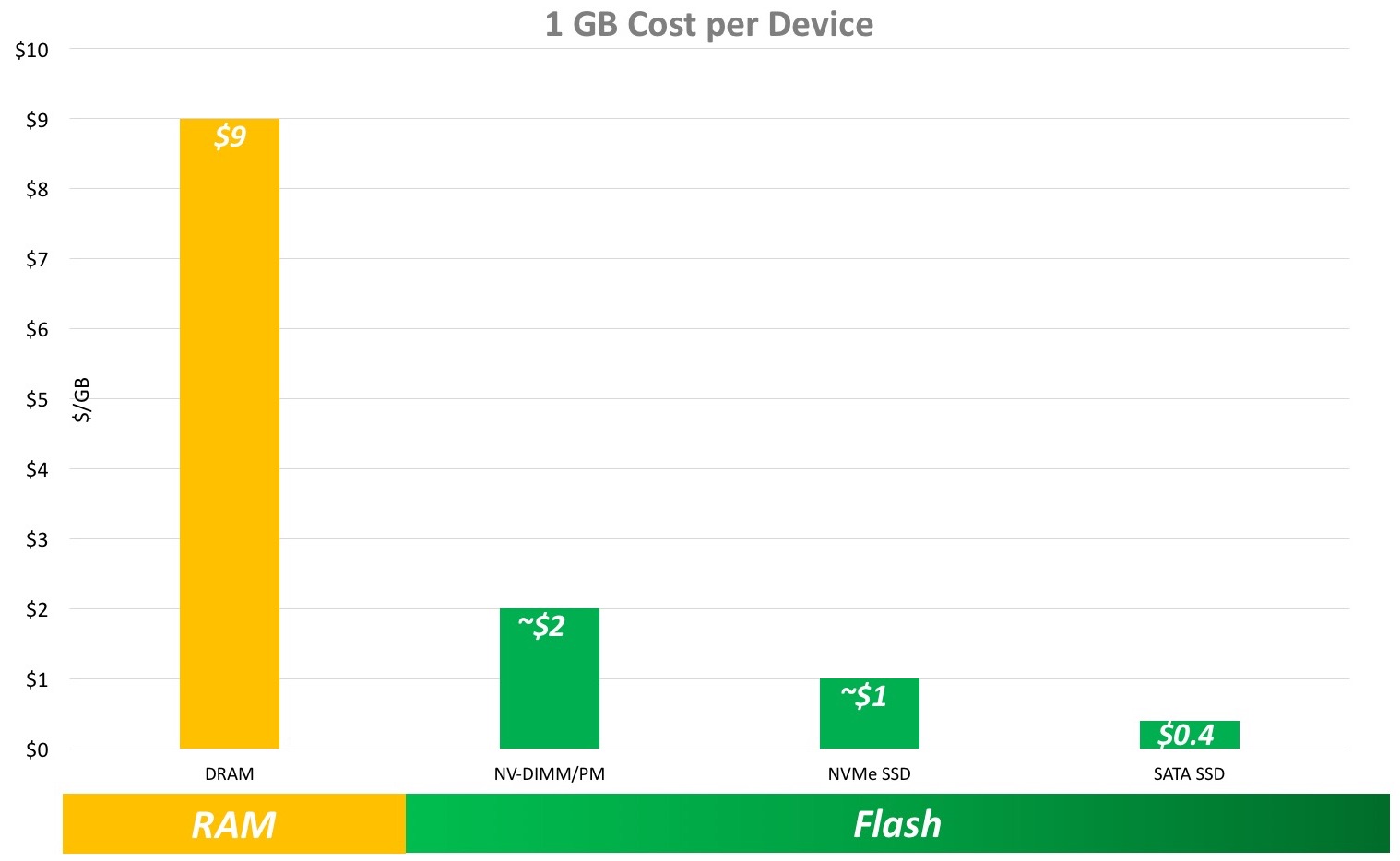 Running Out of RAM on Redis? No More OOM With Hybrid Memory (RAM and Flash) - DZone