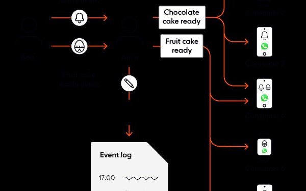 A Real World Introduction To Event Driven Architecture 8156
